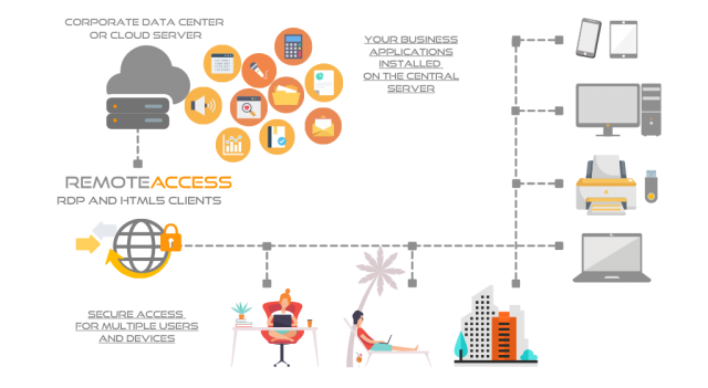 Remote Access Solutions - Bsoft India Technologies
